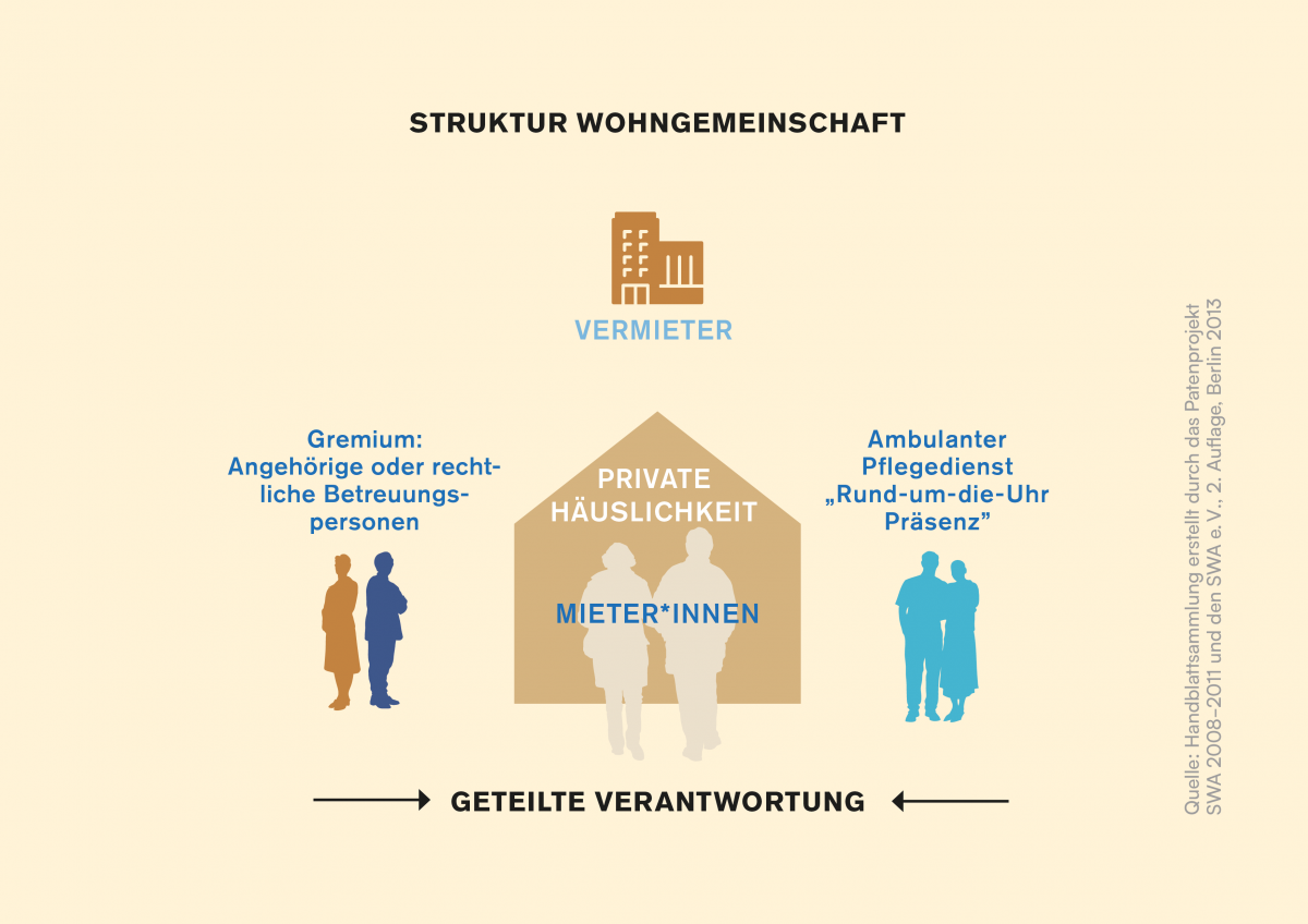 Sie möchten eine Demenz-WG initiieren | FAW - Gesellschaft zur ... Sie möchten eine Demenz-WG initiieren | FAW - Gesellschaft zur ...